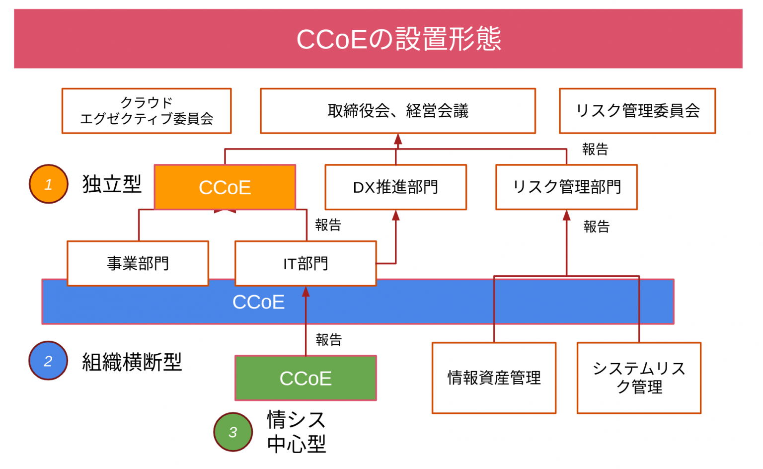 CCoE 連載 Vol. 7 CCoEのこれまでとこれから（2） - Japan Google Cloud Usergroup for ...