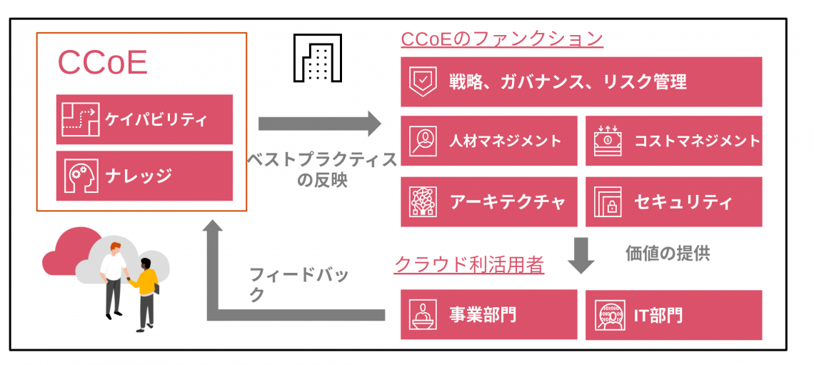 CCoE 連載 Vol. 7 CCoEのこれまでとこれから（2） - Japan Google Cloud Usergroup for ...
